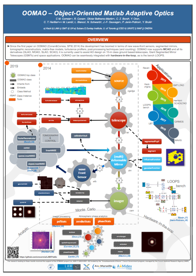 Simulation tool : OOMAO – ANR-WOLF